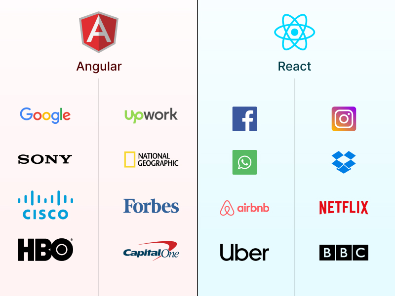 Angular VS React